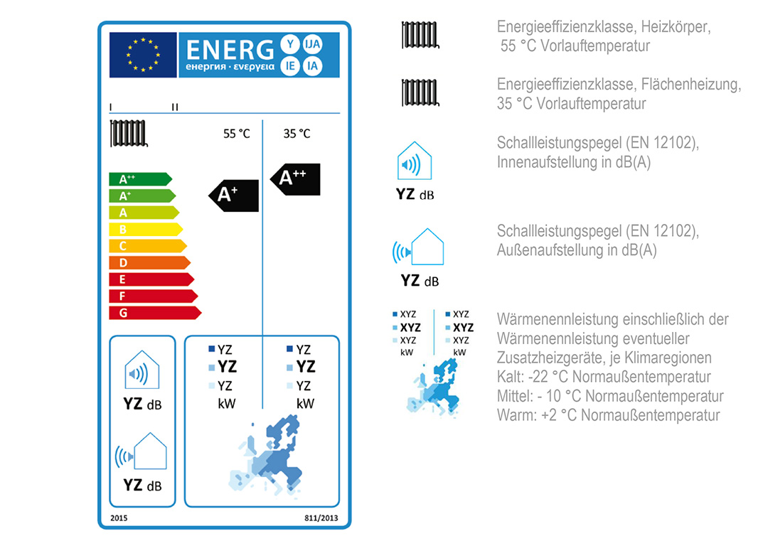 Energieetikette „ErP“ für Wärmepumpen