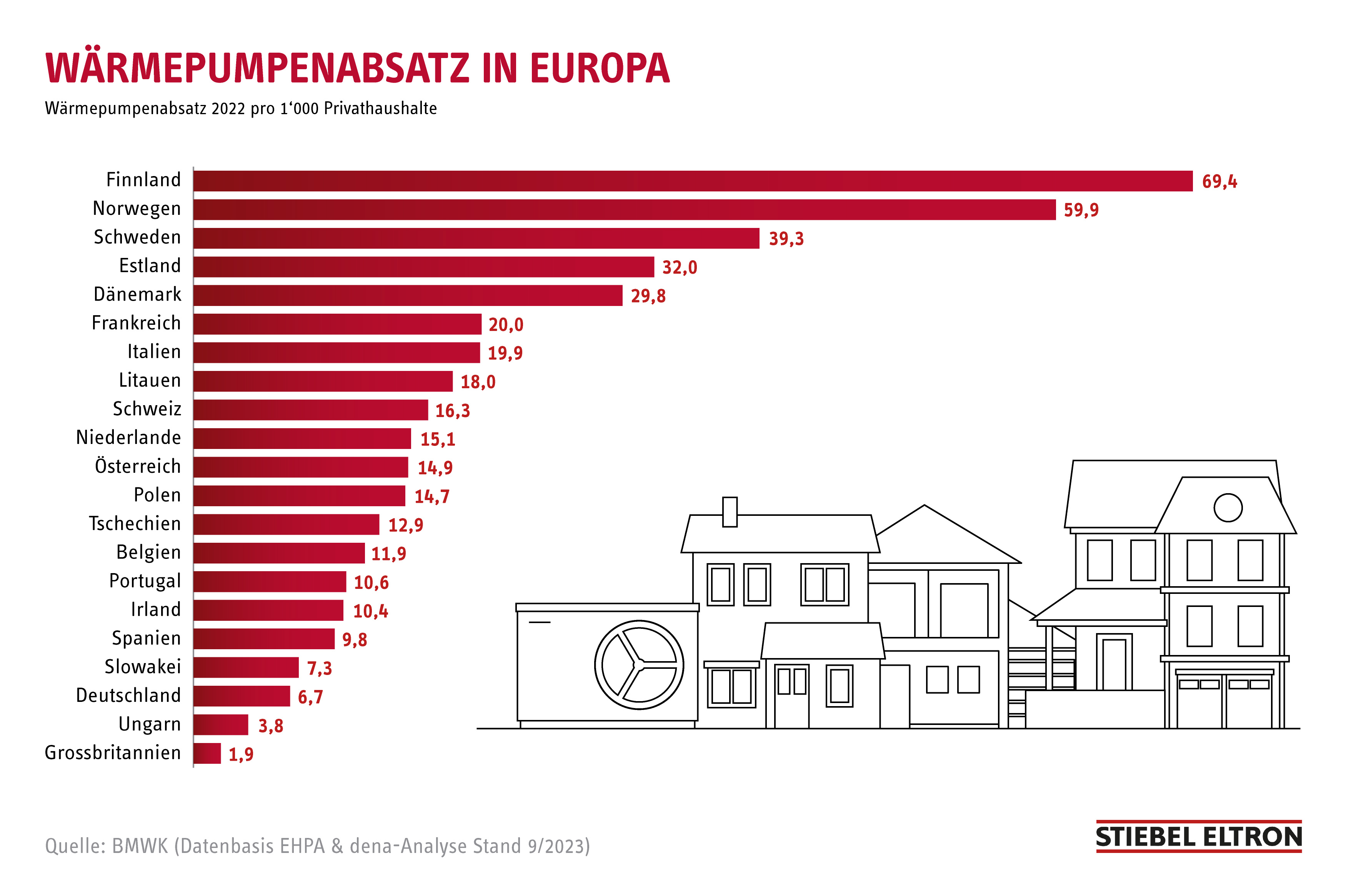 Wärmepumpenabsatz in Europa STIEBEL ELTRON Pressemitteilung